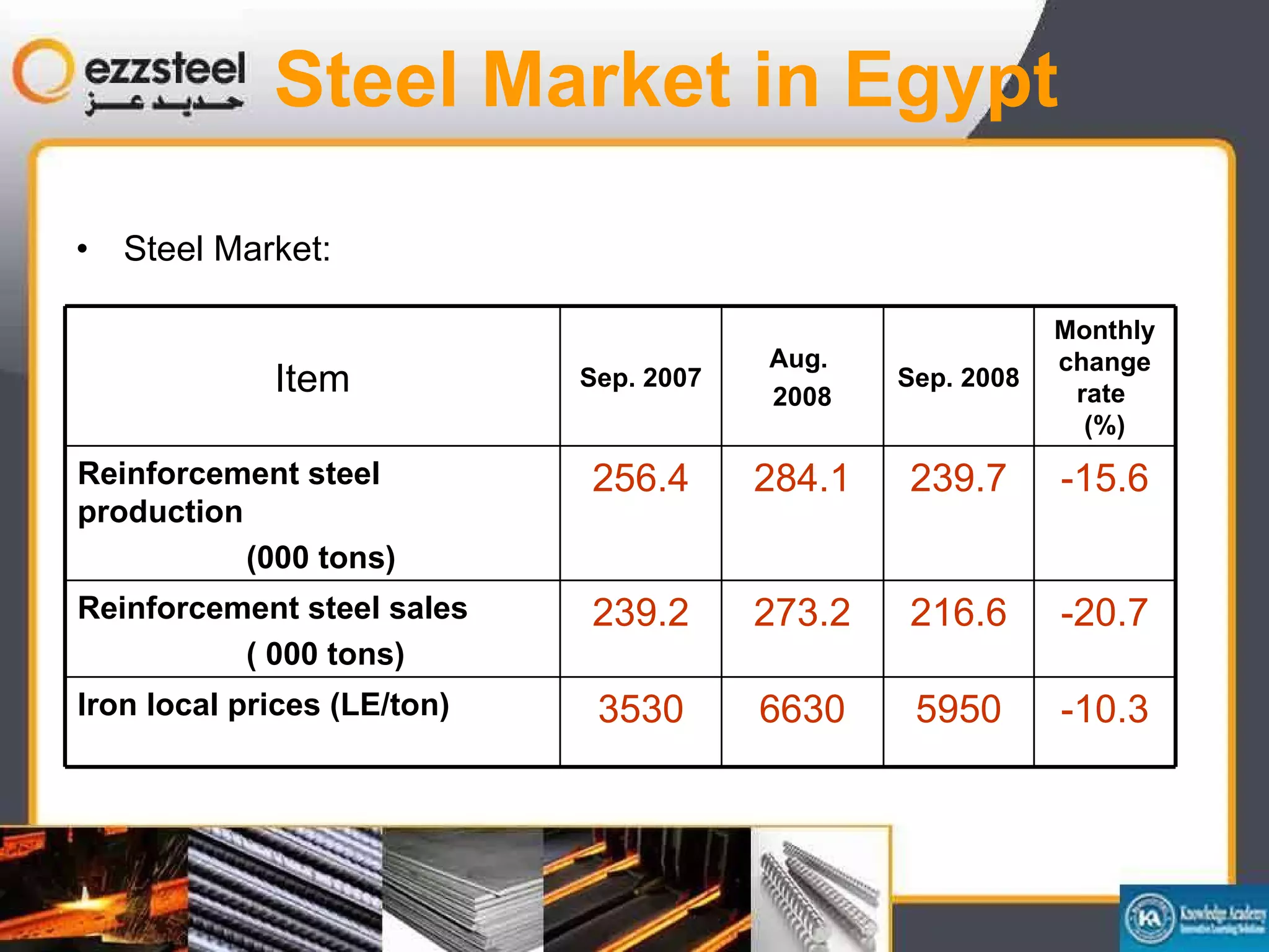 Ezz Steel Strategic Management Project New Design | PPS