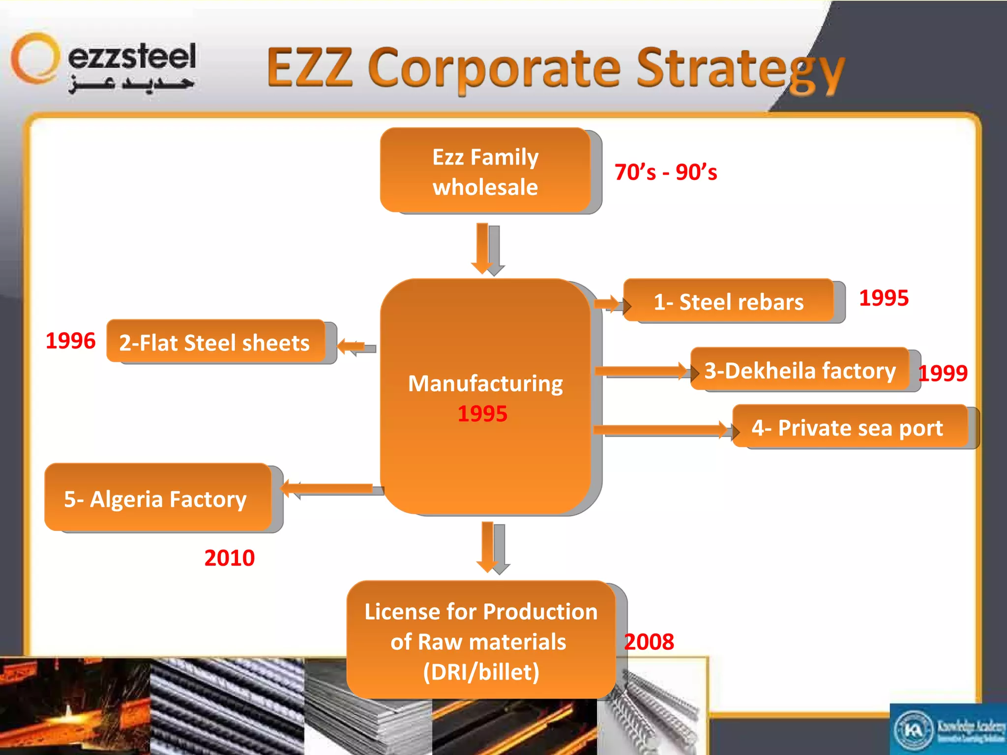 Ezz Steel Strategic Management Project New Design | PPS