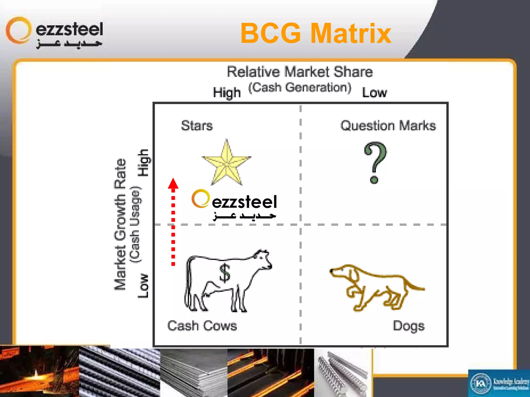 Ezz Steel Strategic Management Project New Design | PPS