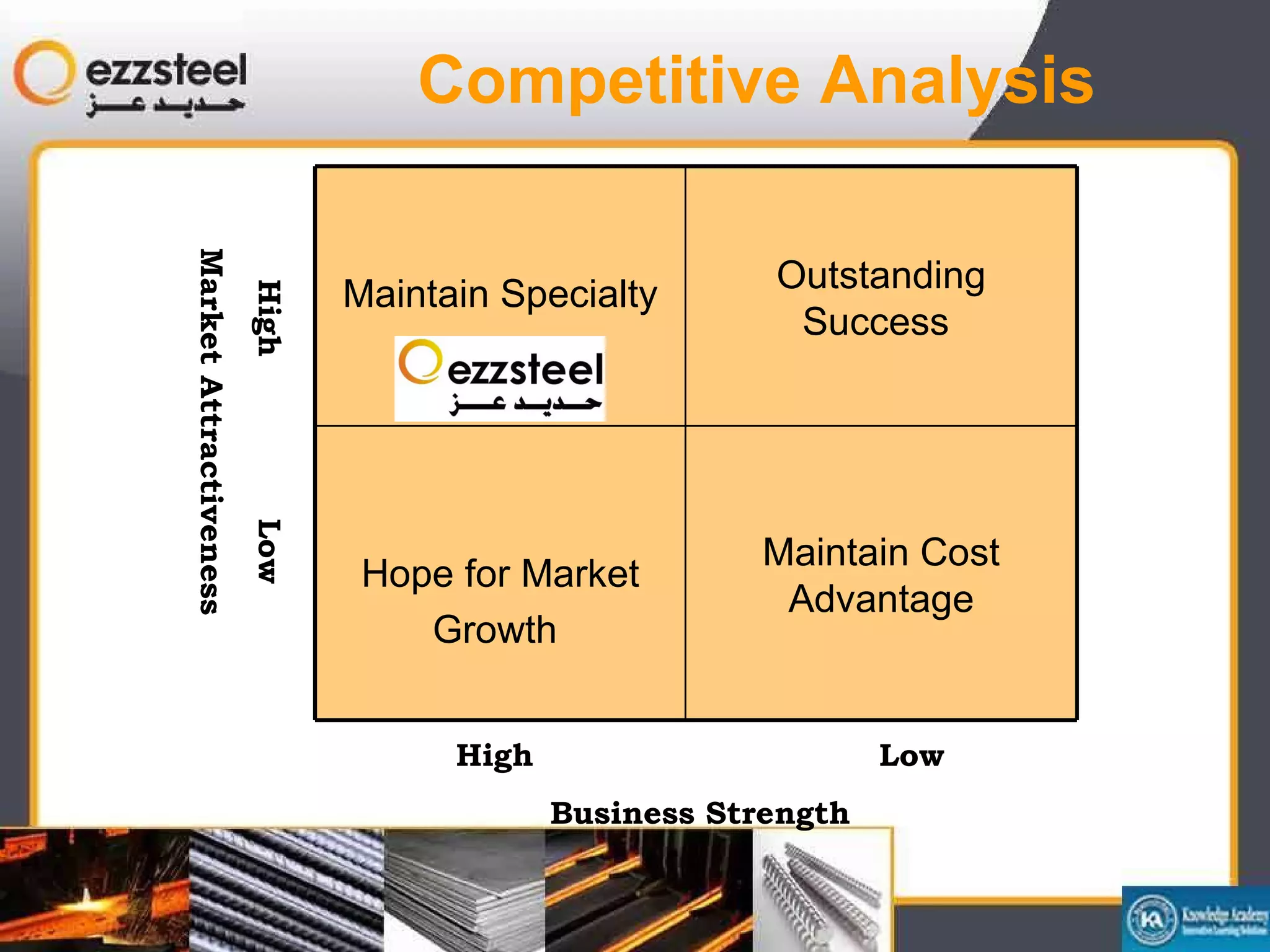 Ezz Steel Strategic Management Project New Design | PPS