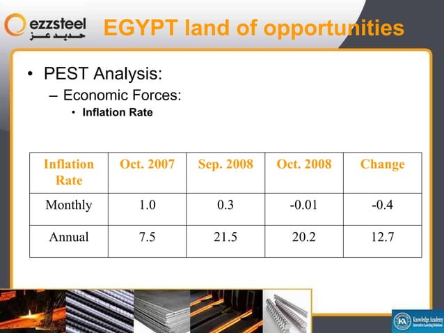 Ezz Steel Strategic Management Project New Design | PPS