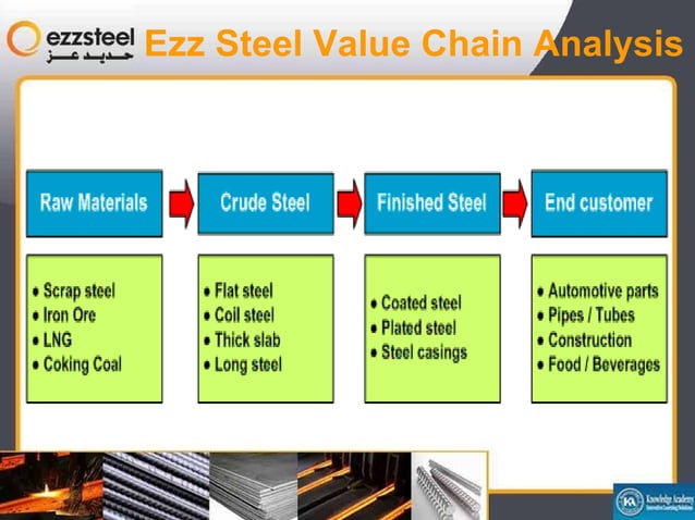 Ezz Steel Strategic Management Project New Design | PPS