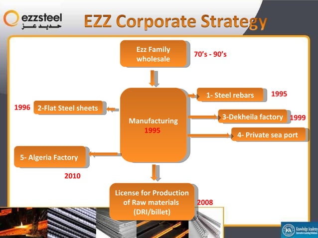Ezz Steel Strategic Management Project New Design | PPS