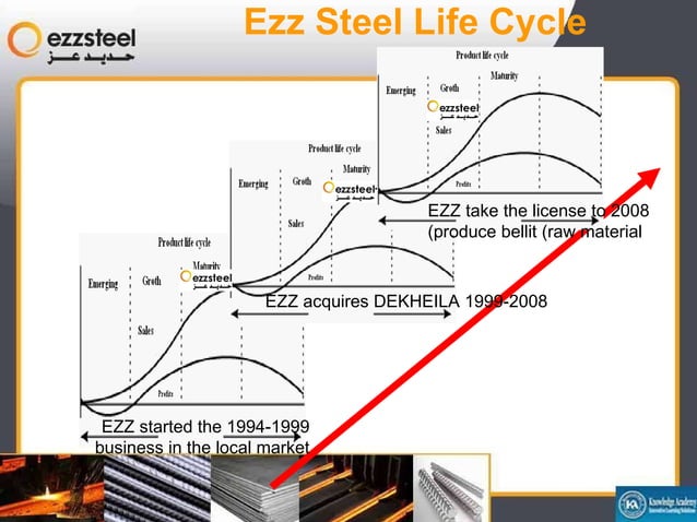 Ezz Steel Strategic Management Project New Design | PPS
