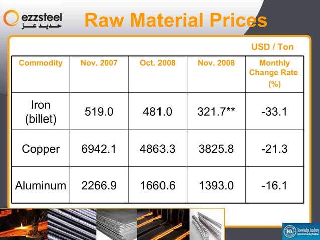 Ezz Steel Strategic Management Project New Design | PPS