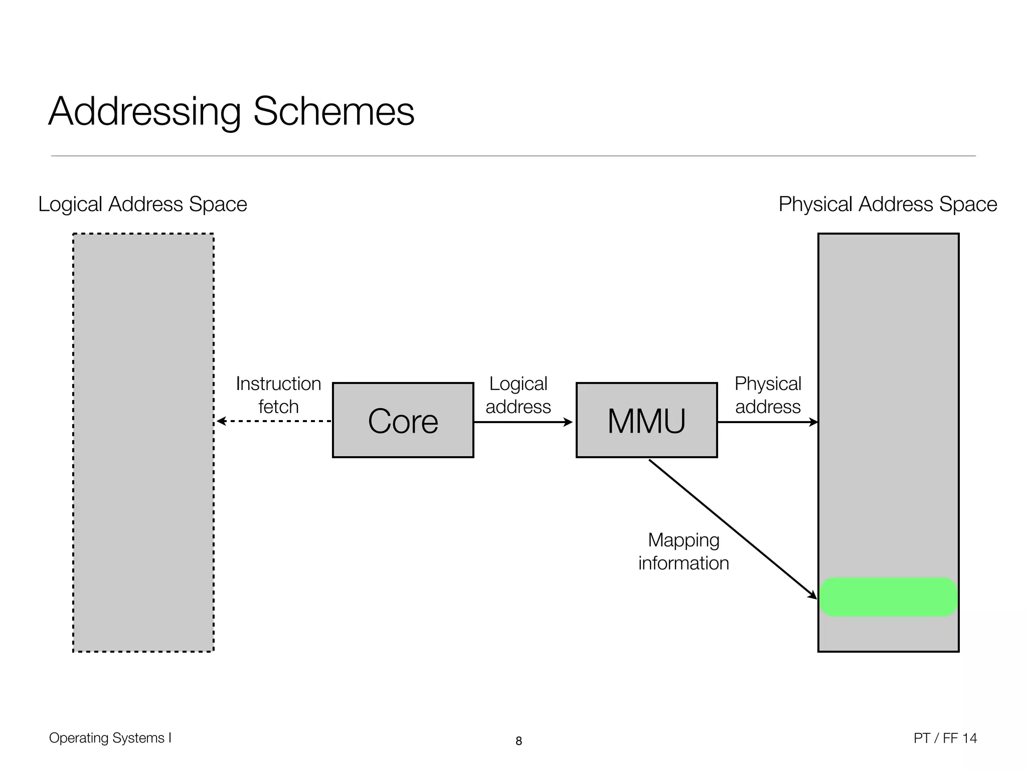 Operating Systems 1 (9/12) - Memory Management Concepts | PDF