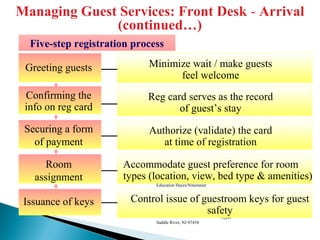 front office basic | PPT