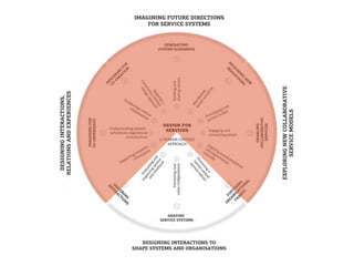 Introduction to Service Design. Frameworks, Basics, Processes ...