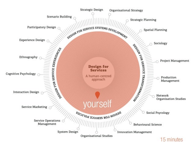 Introduction to Service Design. Frameworks, Basics, Processes & Front…