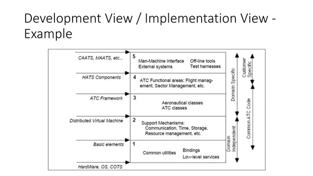 4+1 View Model of Software Architecture | PPT