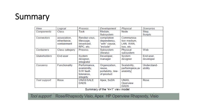 41 View Model Of Software Architecture Pptx Operating Systems Computer Software And