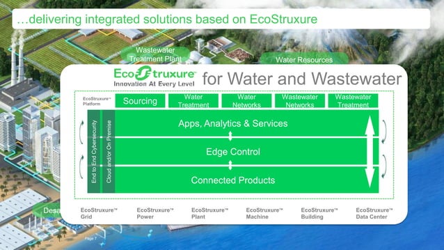 EcoStruxure, IIoT-enabled architecture, delivering value in key ...