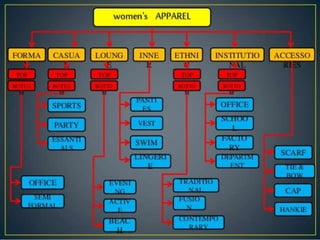 Fashion Designing Introduction | PPT