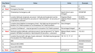 EENA 2021 - Advanced Mobile Location (3/3) | PDF