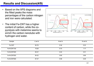 Preparation of Iron-an Nitrogen-Codoped Carbon Nanotubes | PPT