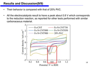 Preparation of Iron-an Nitrogen-Codoped Carbon Nanotubes | PPT