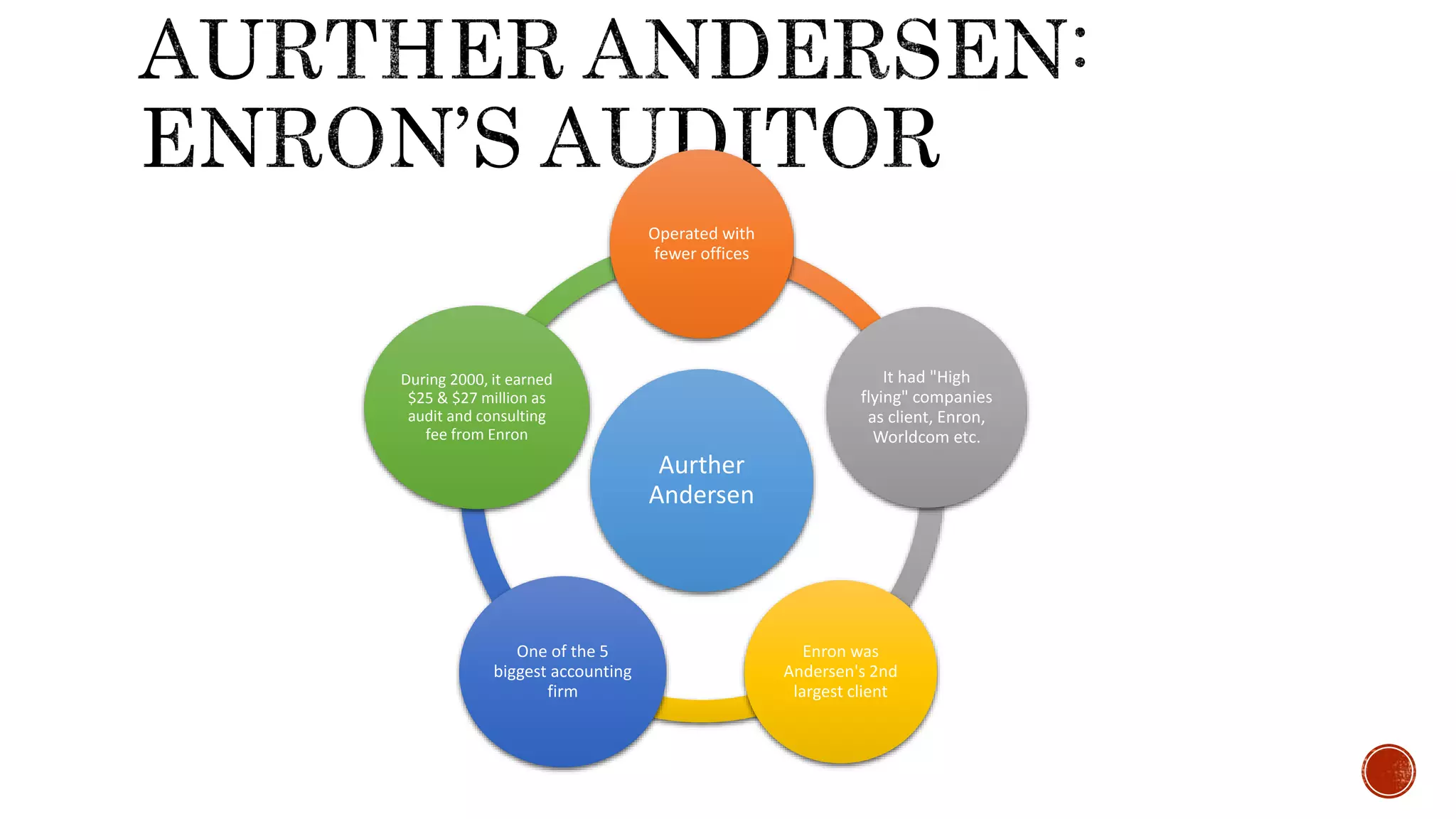 Enron Scandal from Auditor's Perspective (F-310) | PPTX