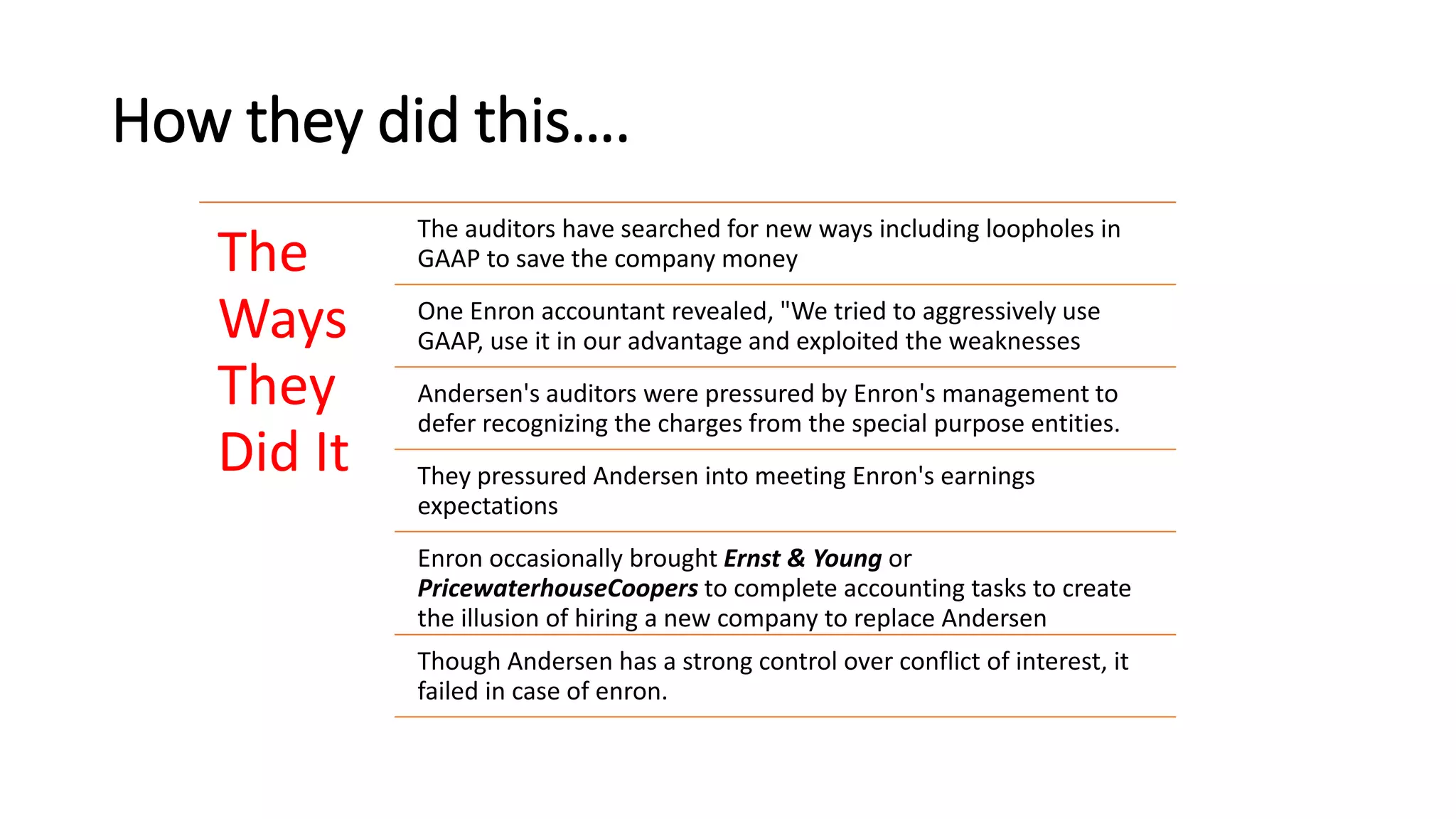 Enron Scandal from Auditor's Perspective (F-310) | PPTX