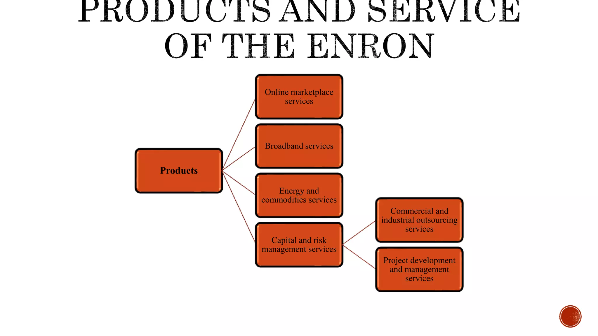 Enron Scandal from Auditor's Perspective (F-310) | PPTX