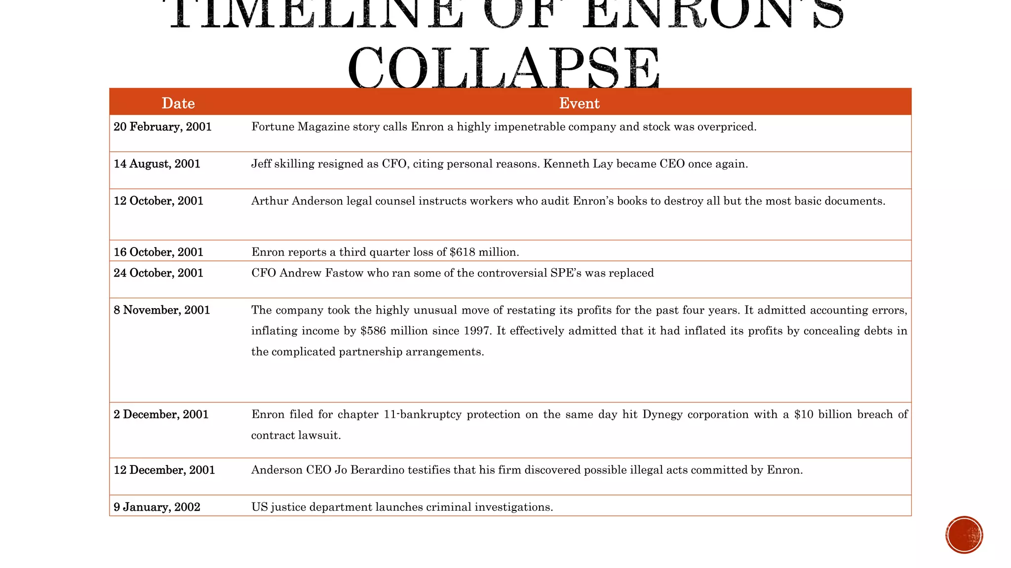 Enron Scandal from Auditor's Perspective (F-310) | PPTX
