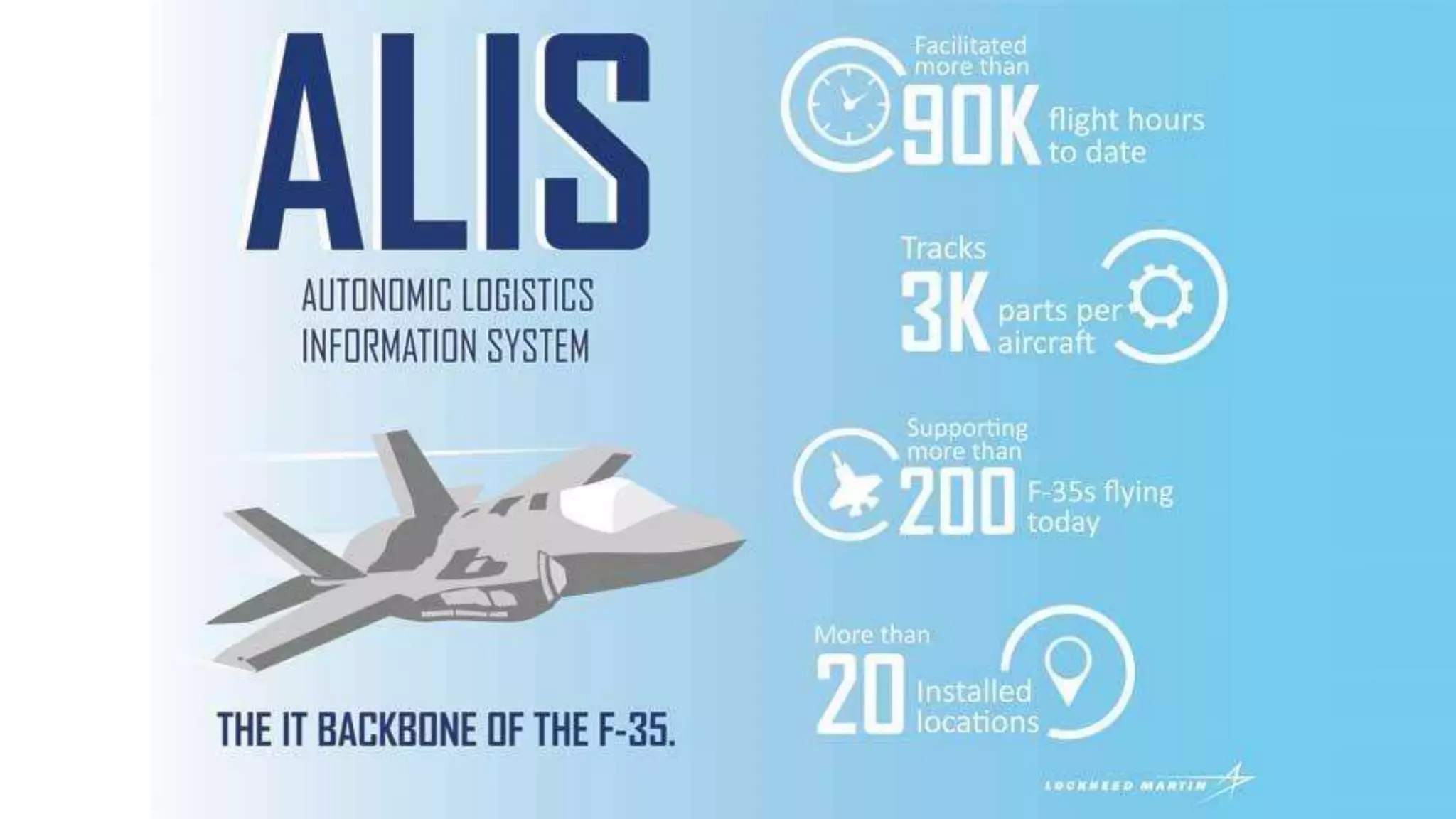 Lockheed Martin F35 Lightning II(Aerodynamics Presentation) | PPTX