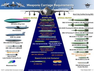 F 35 and Current Weapons | PPTX