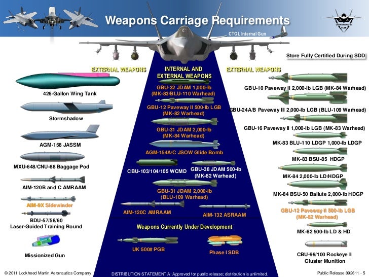 F 35 and Current Weapons