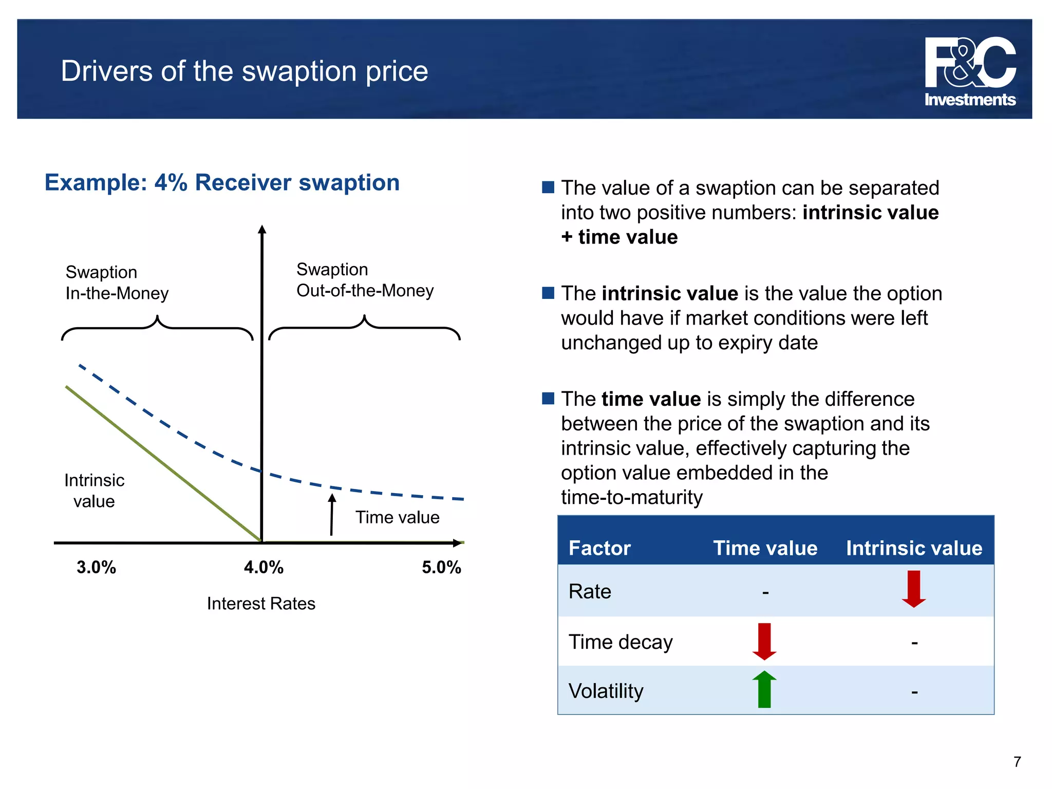 Interest Rate Hedging with Swaptions | PPT