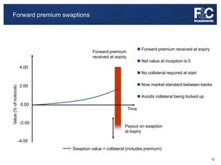Interest Rate Hedging with Swaptions | PPT