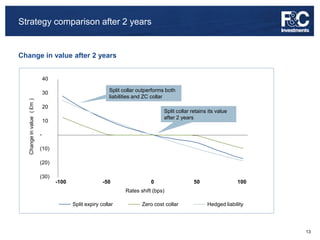 Interest Rate Hedging with Swaptions | PPT