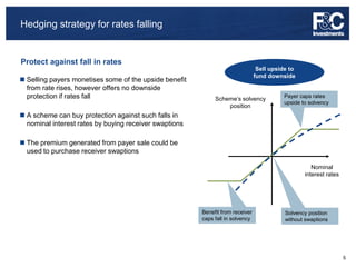 Interest Rate Hedging with Swaptions | PPT