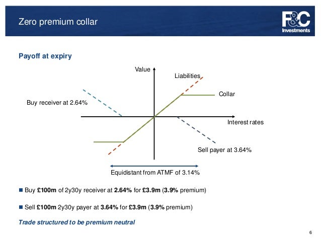 Interest Rate Hedging with Swaptions