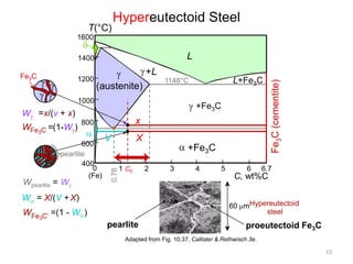 fe-c diagram | PPTX
