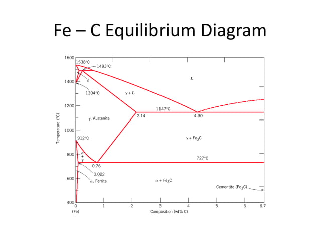 fe-c diagram | PPTX | Chemistry | Science