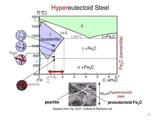 fe-c diagram