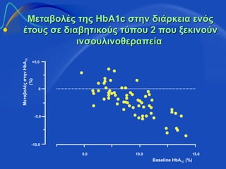 Ινσουλινοθεραπεία στο Σ.Δ. τύπου 2 | PPT