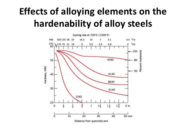 Graphical Representation Of Change In The Bulk Hardness