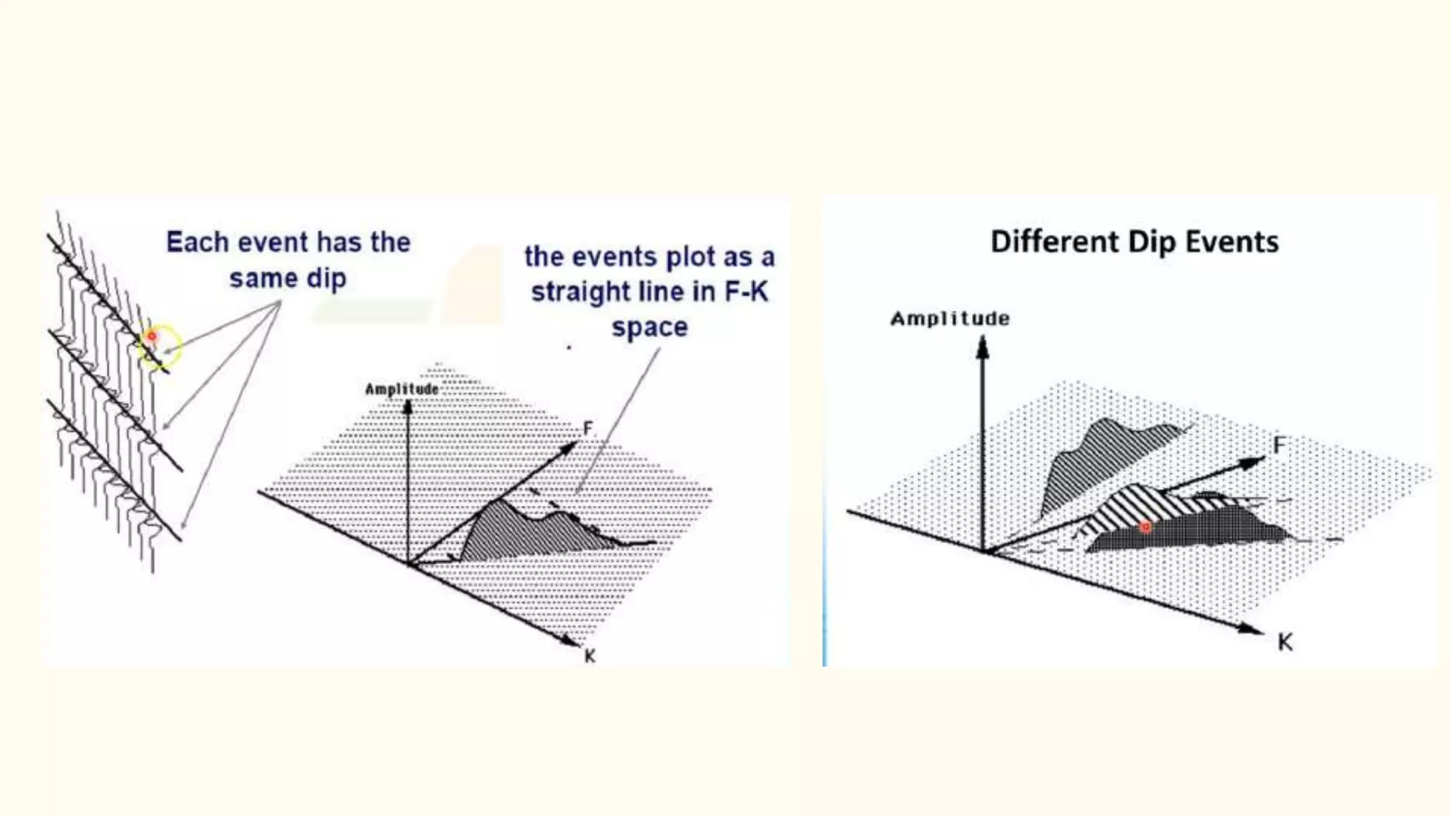 F-K Filtering for Seismic Data Processing | PPTX