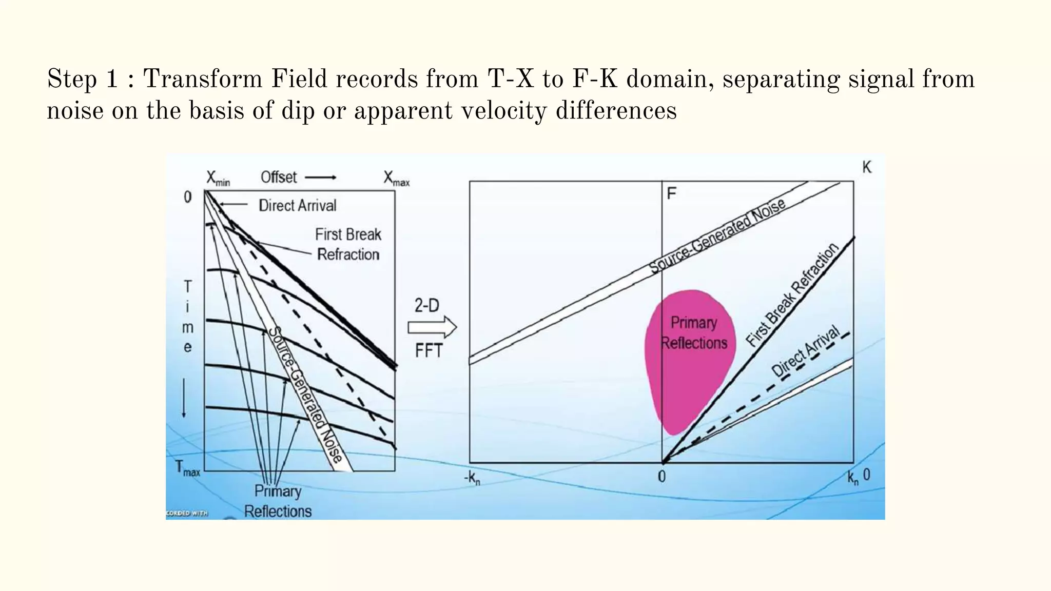 F-K Filtering for Seismic Data Processing | PPTX