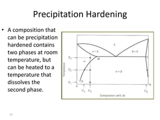 Age Hardening Phase Diagram Hardening Alloys Corresponding C