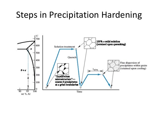 precipitation hardening