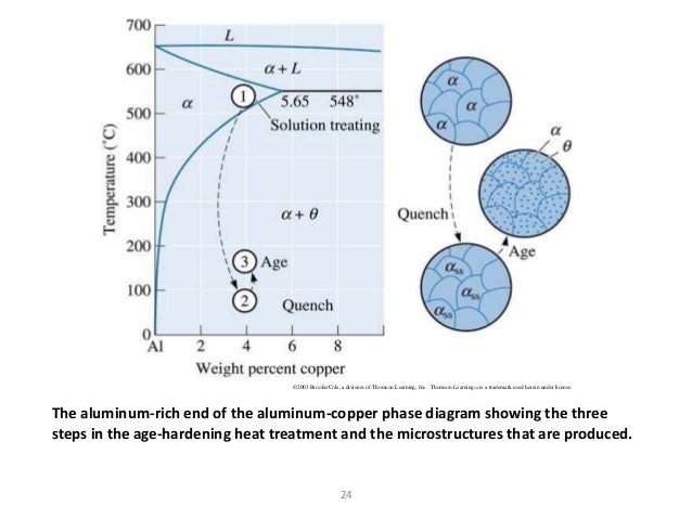 precipitation hardening
