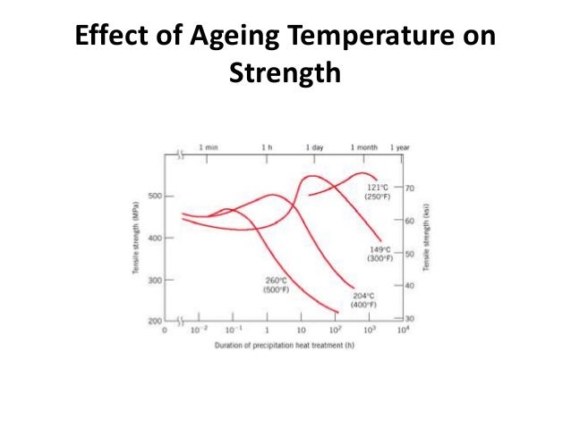 Aluminum Aging Temperature