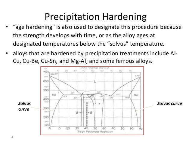 precipitation hardening
