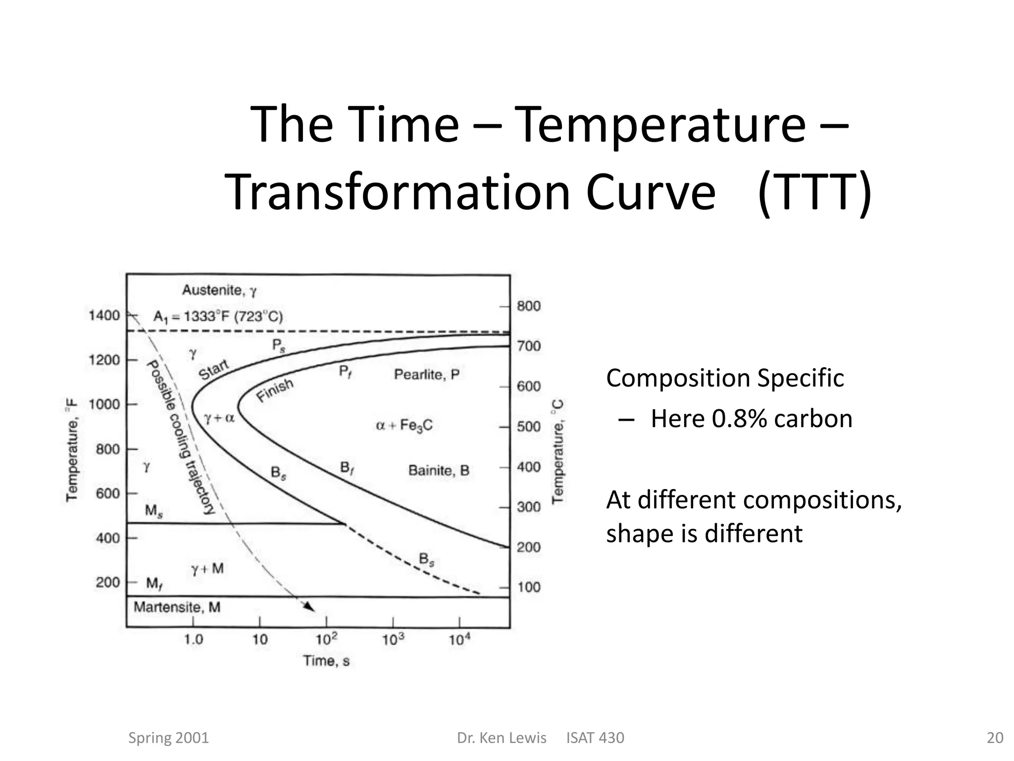TTT diagram | PPTX
