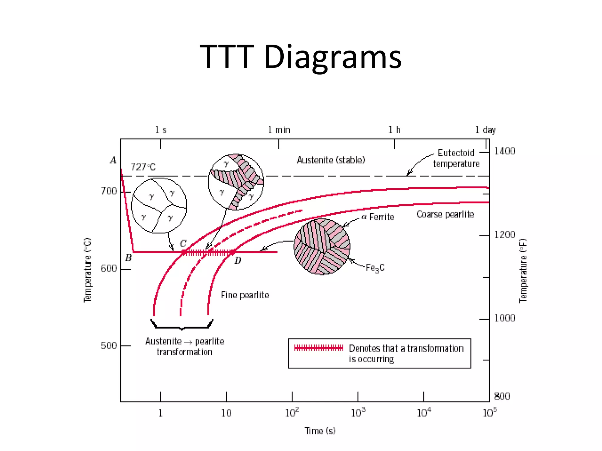 TTT diagram | PPTX