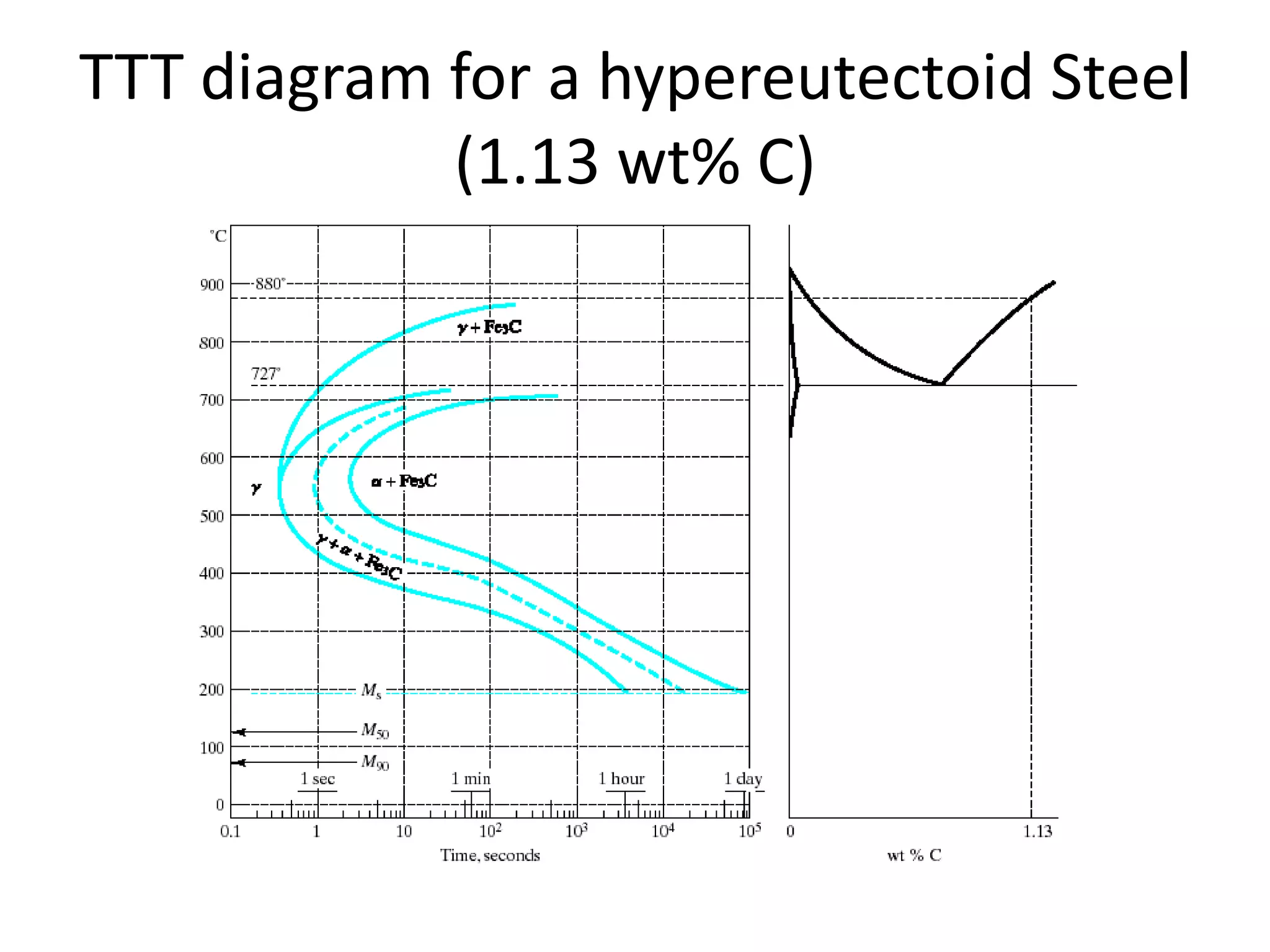 TTT diagram | PPTX