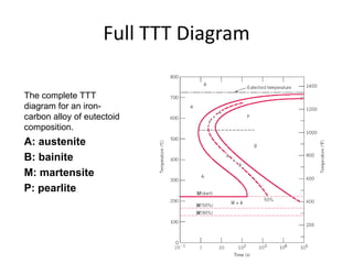 TTT diagram | PPTX