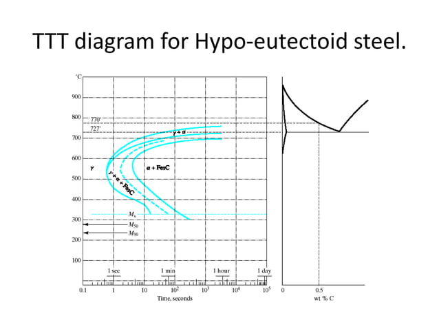 TTT diagram | PPTX