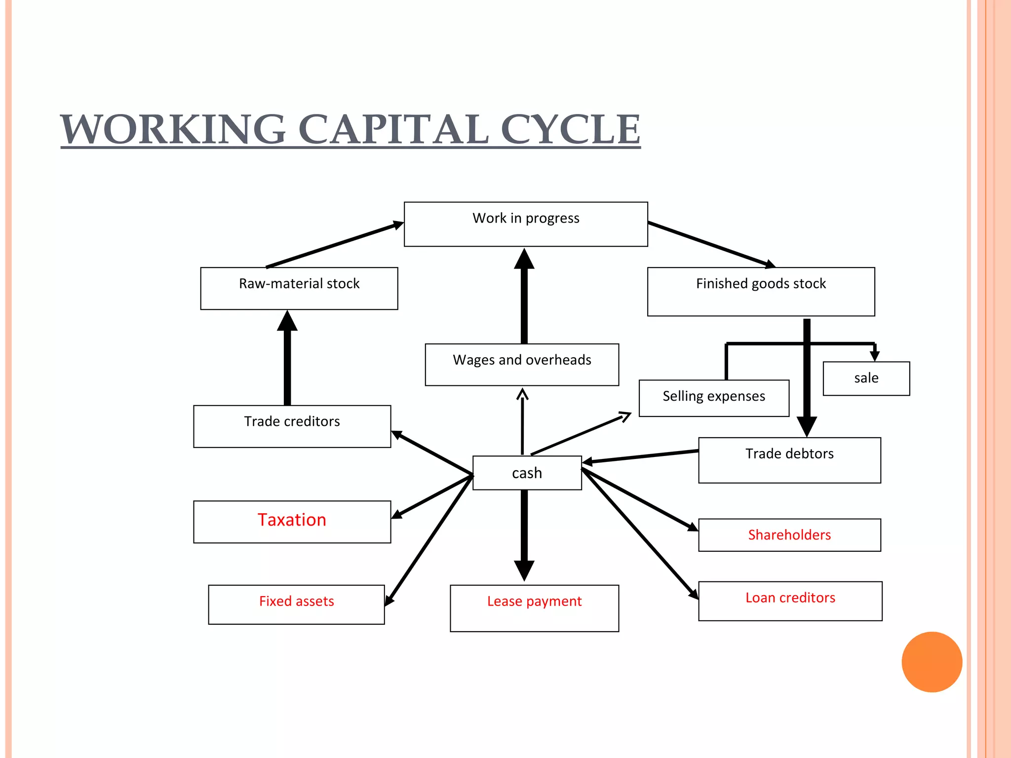 working capital | PPT